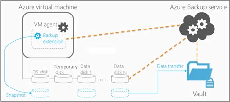 configure microsoft azure backup for vms thomas preischl