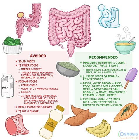Diverticulitis Diet What Is It Food To Include And Avoid And More
