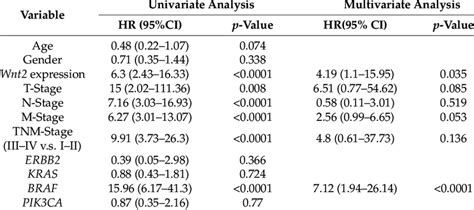 Univariate And Multivariate Analysis Of Prognostic Factors In Crc