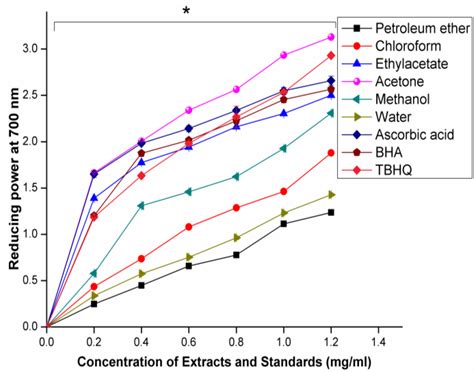 Nitric Oxide Radical Scavenging Activity Each Value Represents A Mean