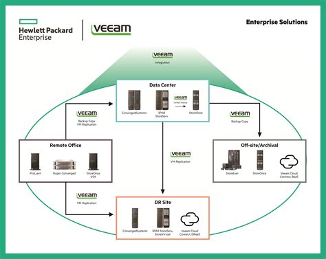 hpe and veeam availability solution for enterprise