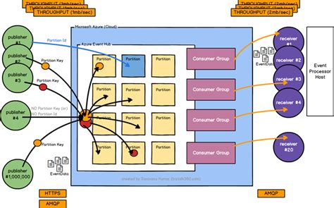 understand microsoft azure event hubs biztalk360 blogs