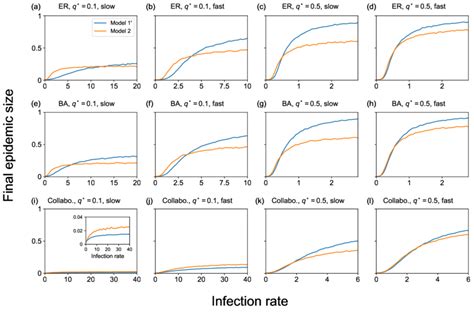 Comparison Of The Final Epidemic Size Between Models 1 And 2 A D