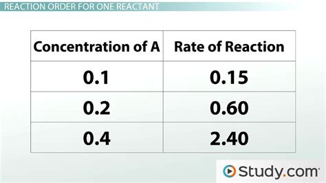 Rate Constant And Rate Law Definition Differences And Examples Lesson