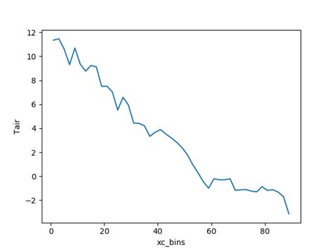working with multidimensional coordinates — xarray 0 14 0
