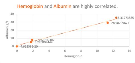Positive Correlation Between Hemoglobin And Albumin Levels R 0 99