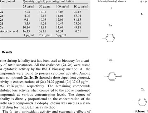 Antioxidant Activity Percentage Inhibition Of Free Radicals Using Dpph