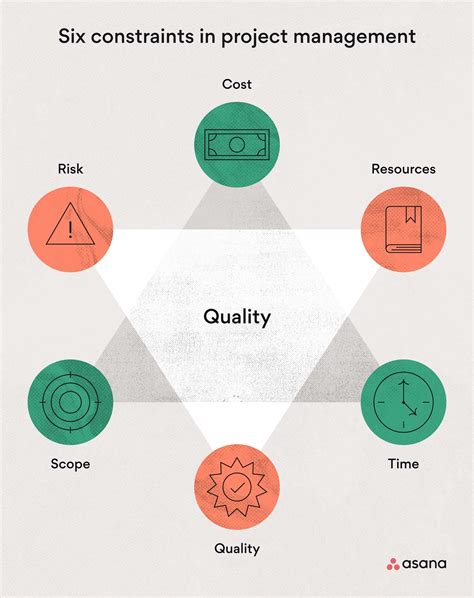 6 Project Constraints And How To Manage Them For Project Success • Asana