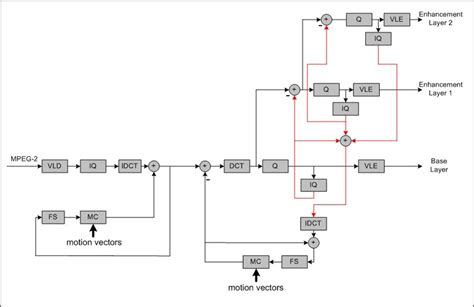 2 a cascaded multilayer transcoder on the multi loop snr scalability