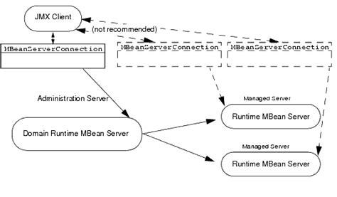 accessing weblogic server mbeans with jmx