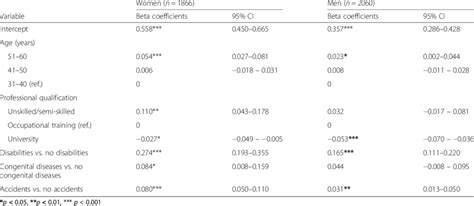 generalised linear regression model of the nfas total score by sex