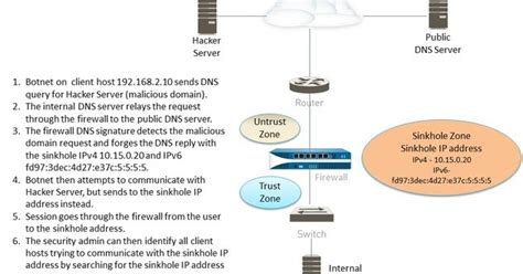 network engineer blog what is dns sinkhole