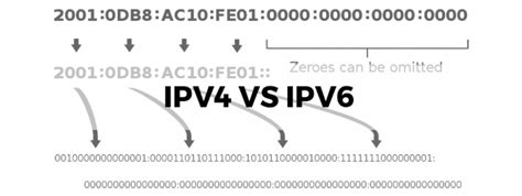 Ipv4 Vs Ipv6 Whats The Difference The Tech Lounge