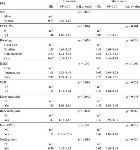 Explanatory Prognostic Factors In Univariate And Multivariable Cox