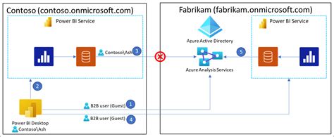 using directquery for datasets and azure analysis services