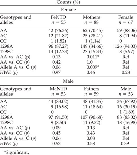 Genotype Distribution And Allele Frequencies Of Mthfr A1298c