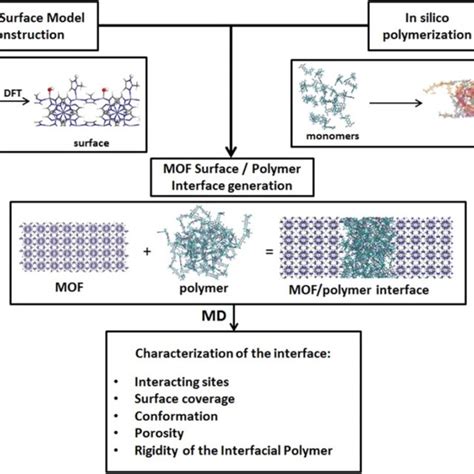 Pdf A Review On Computational Modeling Tools For Mof Based Mixed