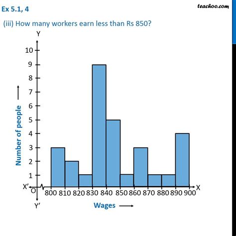 Question 4 Draw A Histogram For The Frequency Table Made For The Dat