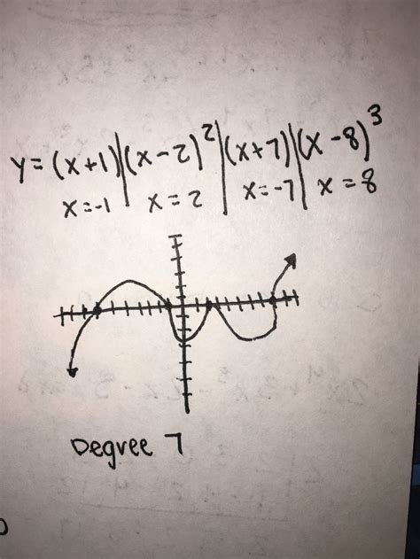 sketching graphs