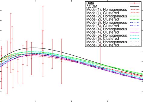 The Predicted Redshift Evolution Of F Z σ8 Z For Different Dde Models