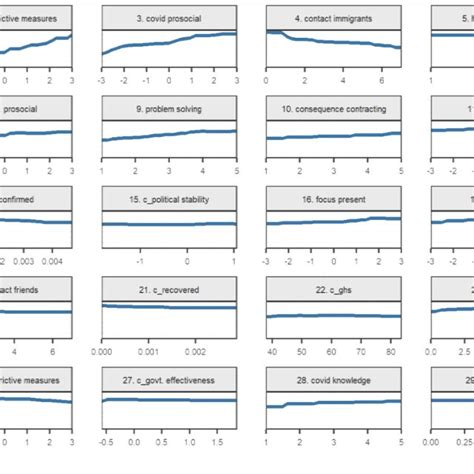 partial dependence plots depicting bivariate associations between each
