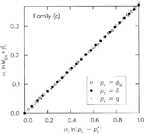 Illustration Of The Conjectured Mass Scaling Relation 172 The Data