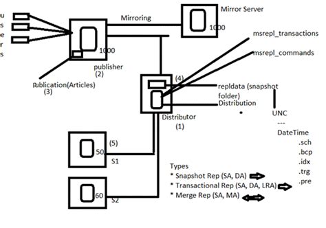 sql server replication step by step shubham saxena a sql expert