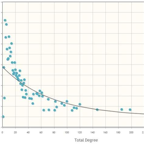 clustering coefficient vs total degree of each node download