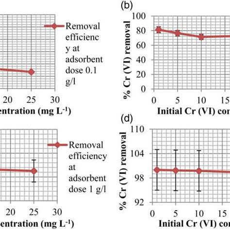 Effect Of Initial Cr Vi Concentration On Cr Vi Removal Efficiency