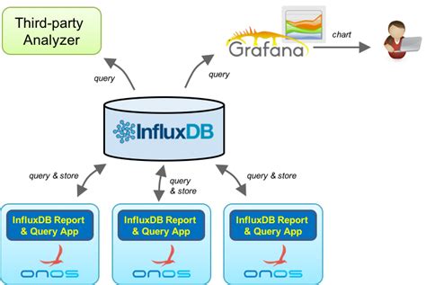influxdb report and query application onos wiki