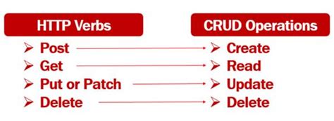 rest api and verbs
