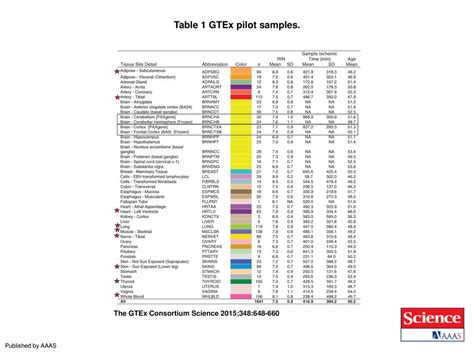 The Genotype Tissue Expression Gtex Pilot Analysis Multitissue Gene