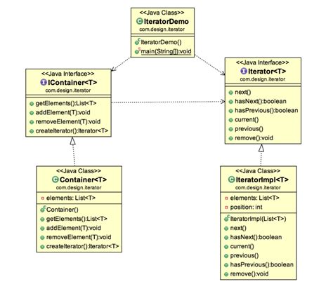 iterator design pattern javagyansite