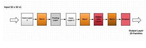 malware detection with convolutional neural networks in python dzone