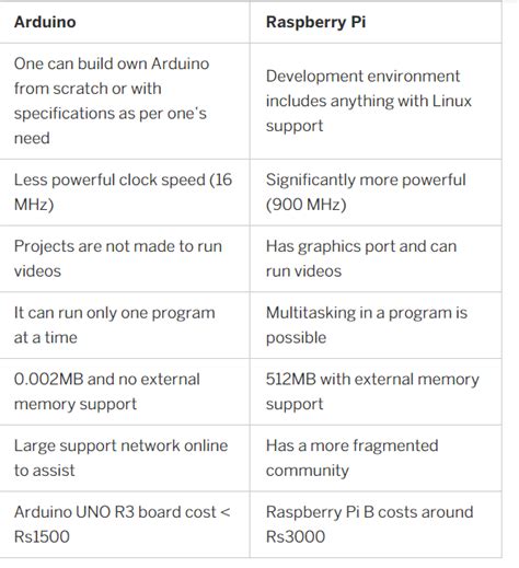 raspberry pi vs arduino matha electronics