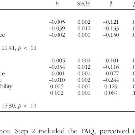 summary of hierarchical regression analysis for variables predicting