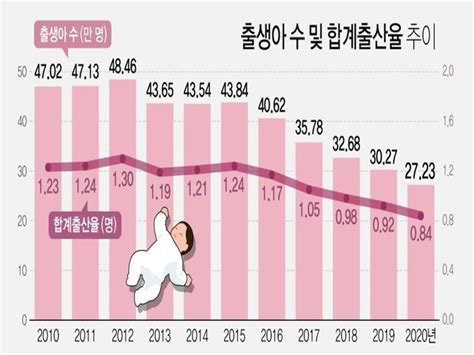 작년 출산률 0 84명 역대 최저…출생아 사상 첫 20만명대