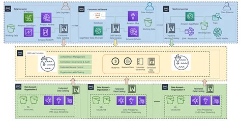 design a data mesh architecture using aws lake formation and aws glue