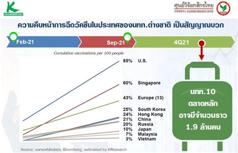 ศูนย์วิจัยกสิกรไทย คงประมาณการจีดีพีที่ 2 6
