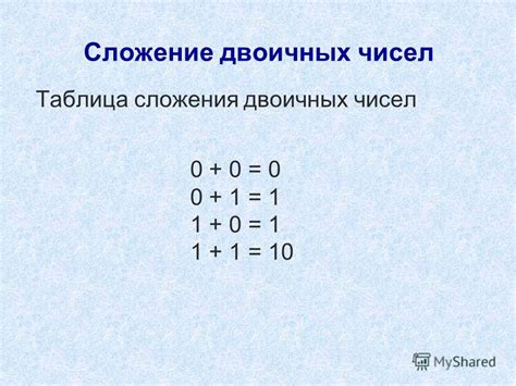Презентация на тему Привет Сложение и вычитание двоичных чисел