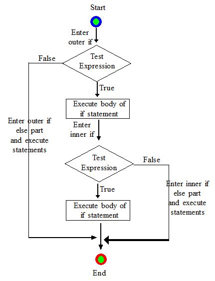 nested if statement in java language codeforcoding