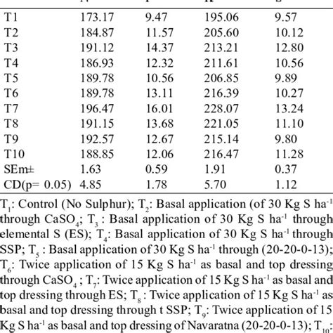 Effect Of Different Sources Of Sulphur On Grain And Straw Yield Of