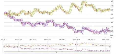 react charts and graphs library ignite ui for react