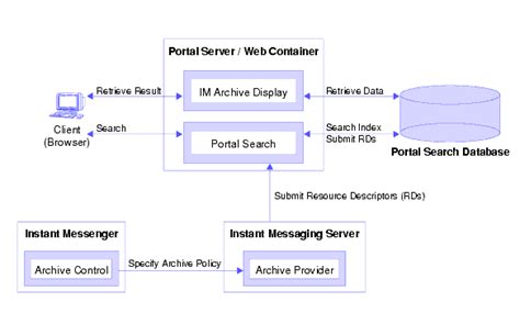 chapter 7 managing the instant messaging archive