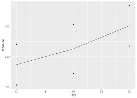 creating a function to display mean geom line on geom point graph