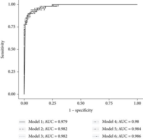 Receiver Operating Characteristic Curves Comparing The Performance Of