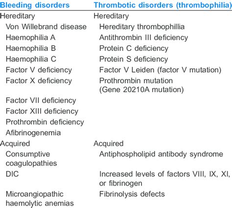 Classification Of Disorders Of Coagulation Download Table