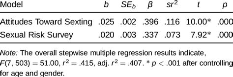 summary of multiple regression model for the prediction of sexting