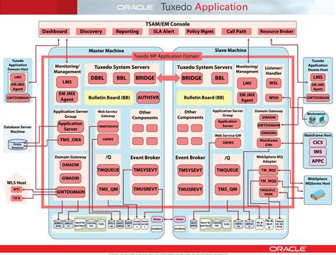 oracle tuxedo 12c interactive quick reference