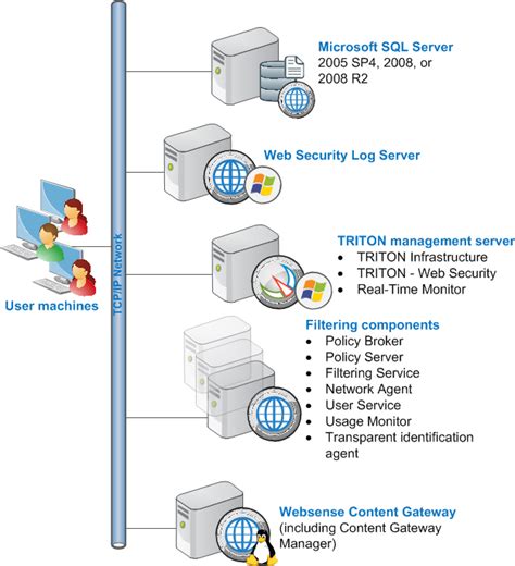 installation overview web security gateway